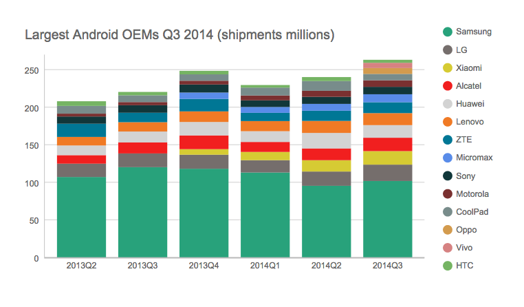 Android Hardware Profits Halved In 2014